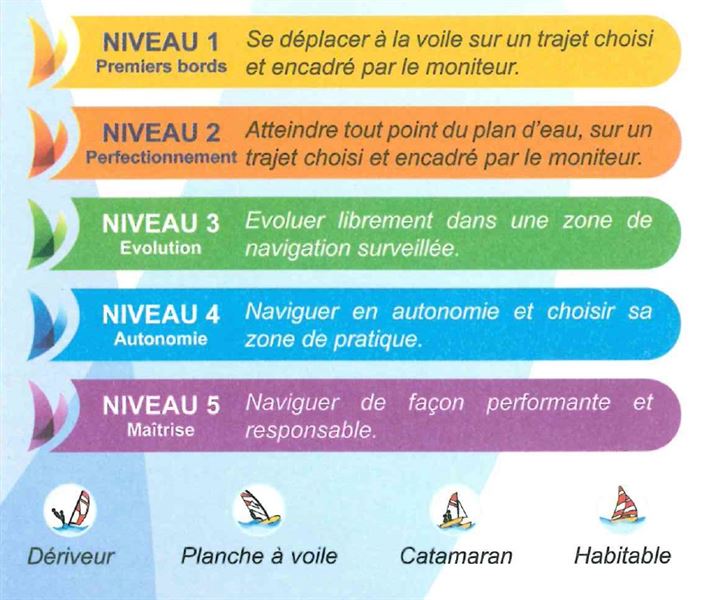 Cours De Voile CYVM